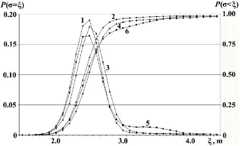 Empirical Probability Density Function 1 3 And 5 And Distribution