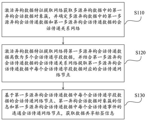 一种基于异构数据的数据共享方法及系统 爱企查