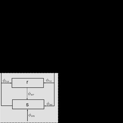 Schematics Of The Corticothalamic System A The Full Emirs Model With