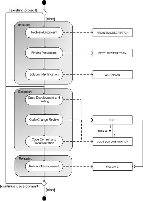 open source software development