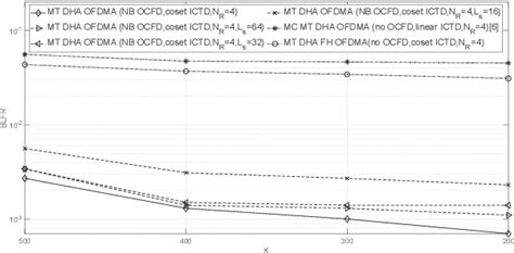 Figure 3 From Concatenated Coset Coding In A Multi Tone Dha Fh Ofdma