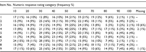Table 1 From The Multiple Sclerosis Fatigue Self Efficacy Ms Fse Scale Initial Validation