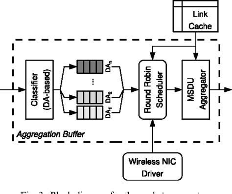 Figure 3 From A Traffic Aggregation And Differentiation Scheme For Enhanced Qos In Ieee 80211