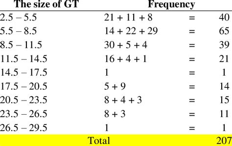 The Frequency Distributive In Brondong Sub District Download