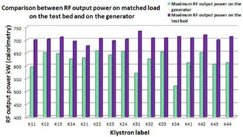 Rf Output Power Of The Th2103c Klystrons On Matched Loads In The Tore