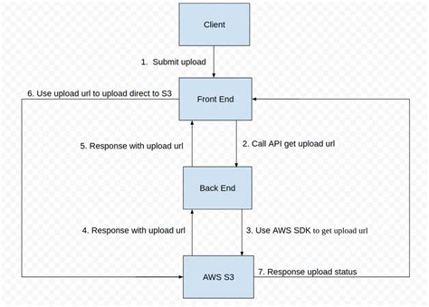 How To Uploading Objects To Aws S3 Using Presigned Urls With Rails Ai