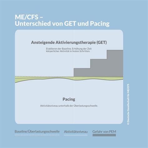 Me Cfs Der Unterschied Zwischen Pacing Und Get — Deutsche Gesellschaft Für Me Cfs