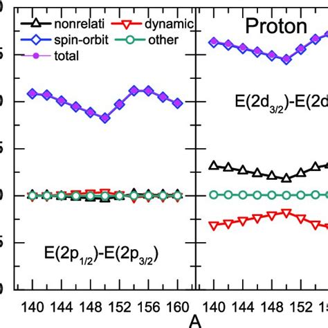 The Same As Fig 3 But For The Energy Splittings For Proton Spin Download Scientific Diagram