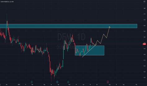 Dfm Stock Price And Chart — Dfmdfm — Tradingview