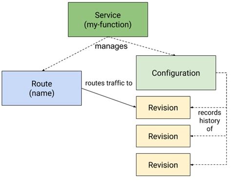 kubernetes serverless you build it knative runs it nljug