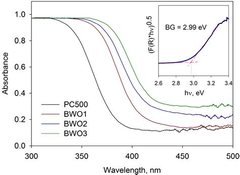 A Novel Technique For The Deposition Of Bismuth Tungstate Onto Titania Nanoparticulates For