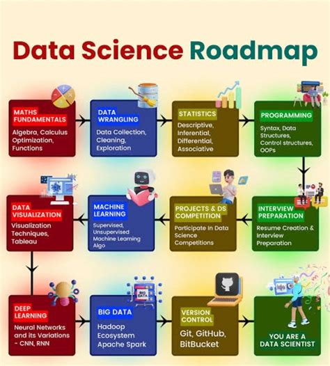 Deep Chauhan On Linkedin Datascience Machinelearning Dataanlytics