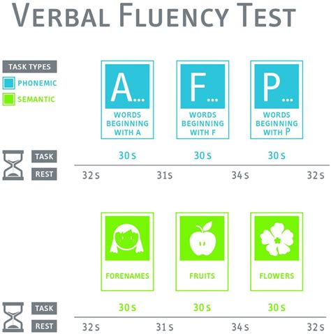 Description Of Verbal Fluency Test Paradigm S Seconds Download