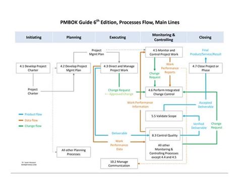 Pmbok® Guide 5th Edition Processes Flow In English Pdf