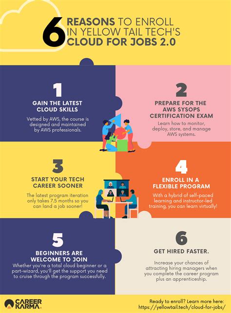 Learn Aws With Yellow Tail Techs Cloud For Jobs 20