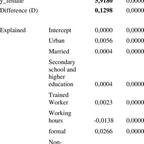 Estimation Results Of Blinder Oaxaca Method Download Scientific Diagram