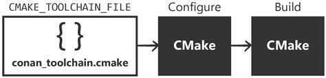 Conan C Package Manager Tutorial With Cmake