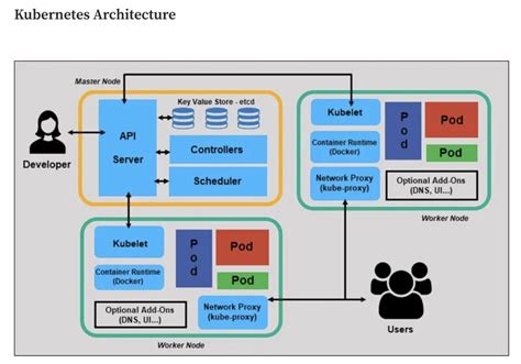 Kubernetes Containerorchestration Microservices Devops Cloudcomputing