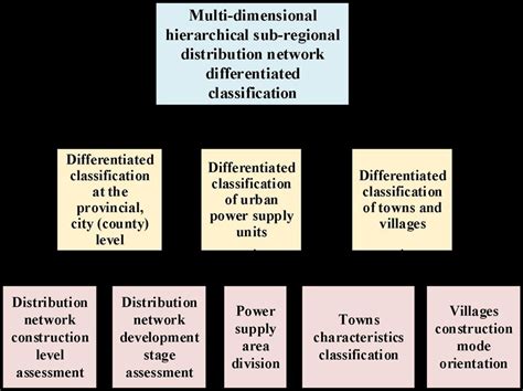 Schematic Diagram Of Differentiated Classification System For