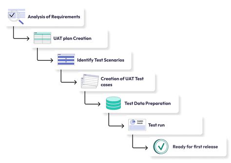 How To Perform User Acceptance Testing Uat A Comprehensive Guide