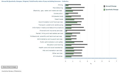 Wage Inflation By Industry Chart Abs • Yieldreport