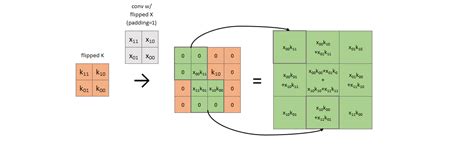 How To Implement Fractionally Strided Convolution Layers In Pytorch