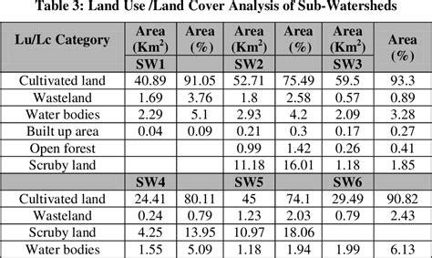 Table 3 From Morphometric And Land Use Land Cover Based Sub Watershed Prioritization Of