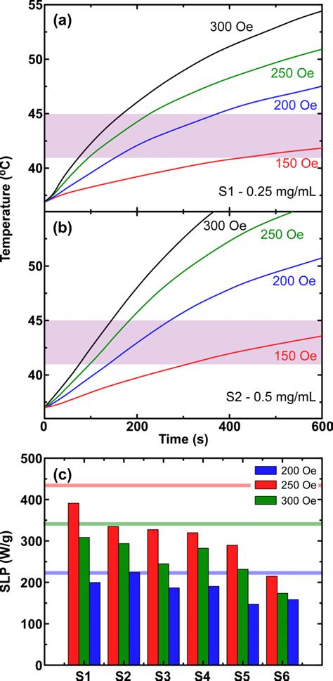 Hyperthermia Temperature Chart
