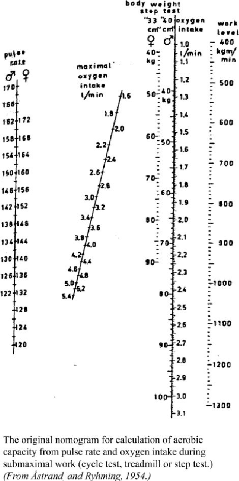 Figure 1 From The Åstrand Ryhming Testmethod Under The Magnifying