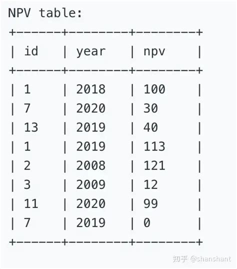 Npv Table