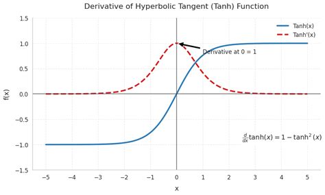 Tanh Activation In Neural Network Geeksforgeeks