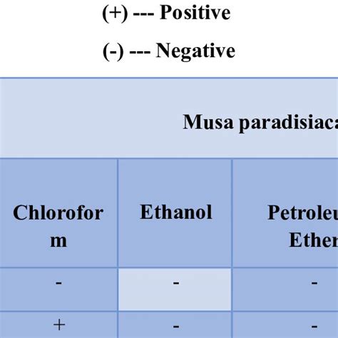 Phytochemical Analysis Test Chart Of Garcinia Pedunculata Download