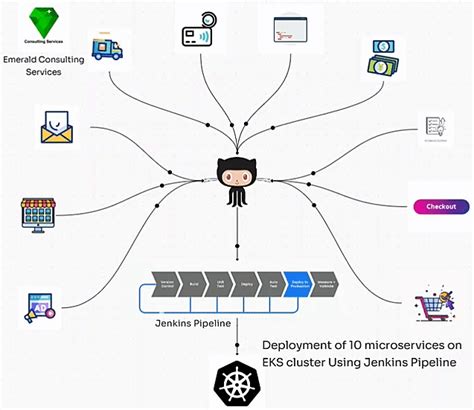 john xavier on linkedin devops kubernetes ci cd jenkins