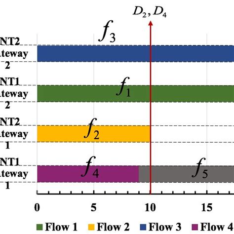 Example Of Flow Assignment Problem Download Scientific Diagram