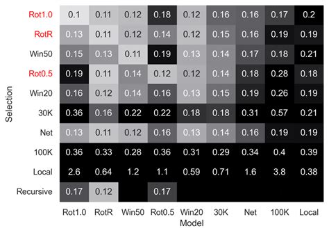 Error Heatmap Of All Trained Models Evaluated With The Different Batch