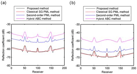 Se Peer Review Second Order Scalar Wave Field Modeling With A First