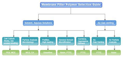 Disc Membrane Chromatography Membrane Solutions