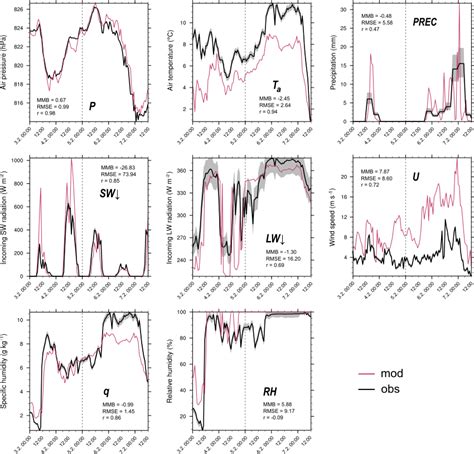 Comparison Of Modeled Hourly Meteorological Surface Variables With