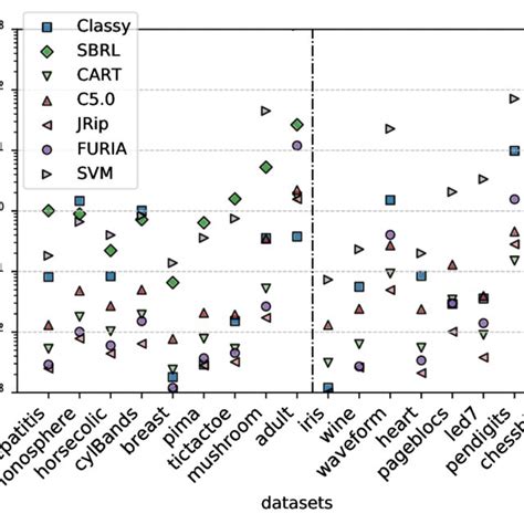 average runtime per fold in minutes for each algorithm and each