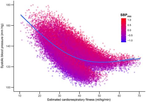 Polygenic Interactions With Environmental Exposures In Blood Pressure
