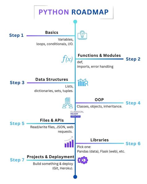 Dark Python Roadmap 👨‍💻 Follow Dark Code For More Amazing Tips And