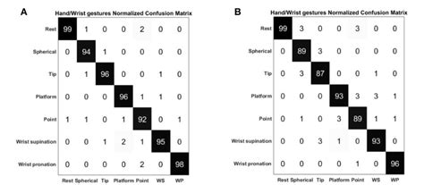 Figure 7 From Simultaneous Semg Classification Of Handwrist Gestures And Forces Semantic Scholar