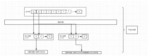 threadandjuc false shareing md at master · qiurunze123 threadandjuc