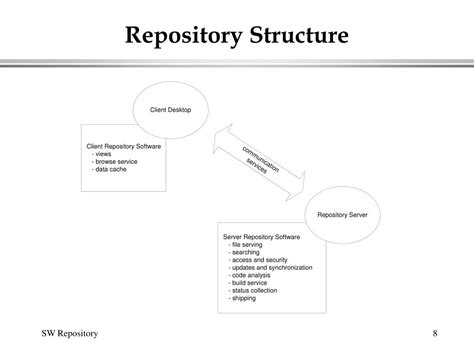 Ppt Software Repository Architecture Concept An Enterprise Computing