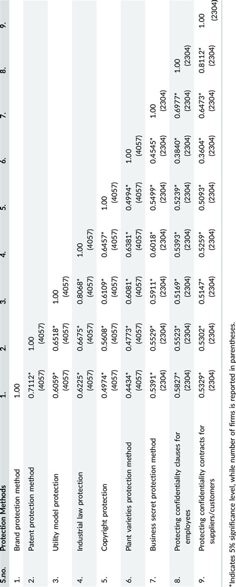 Spearman Rho Correlation Between Protection Methods Download