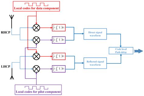 Basic Concept Of Deriving Code Level Path Delay From Waveforms Of