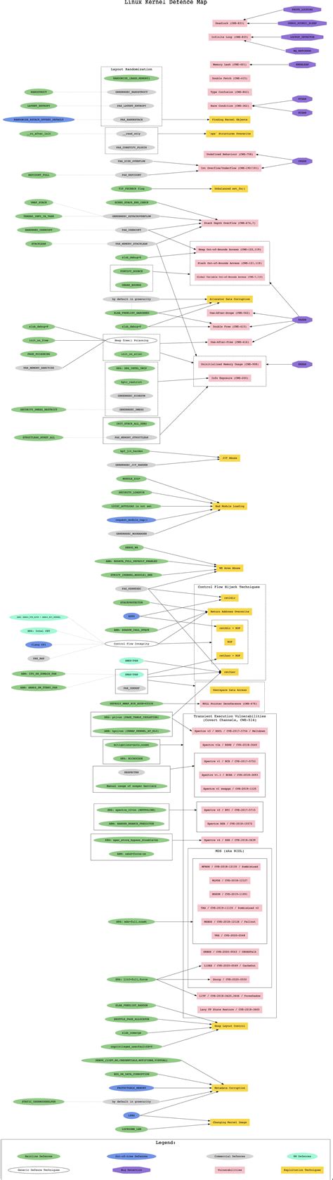 Linux 内核安全机制总结 · 风之栖息地hurricane618s Blog