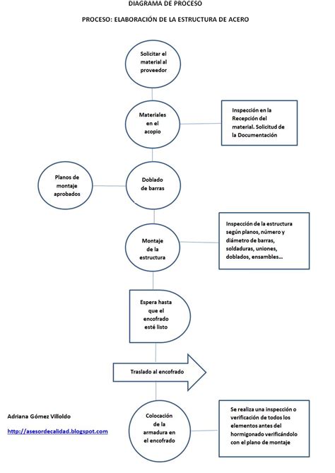 Modelo De Diagrama De Procesos Los Diagrama De Flujo Para Re