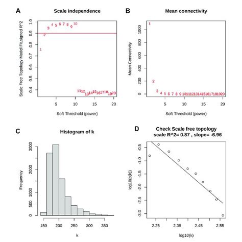 Determination Of Optimal Soft Threshold Power For Scale Free Topology