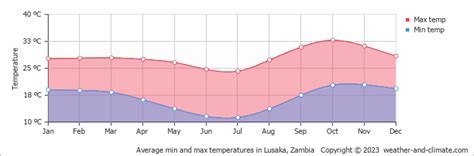 Zambia Lusaka Weather Weather For Kabwe Zambia